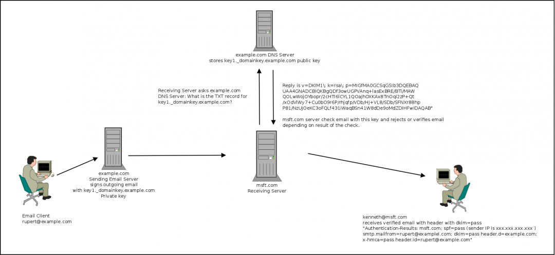 How I Imagine OpenDKIM works | Toggen